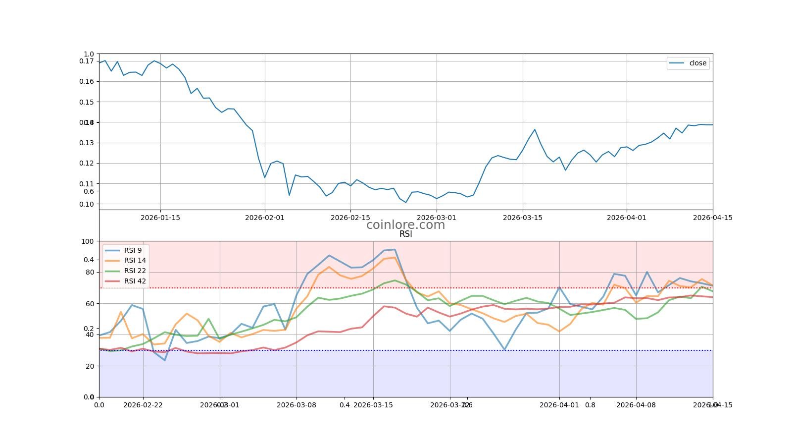 Ocean Protocol RSI indicator