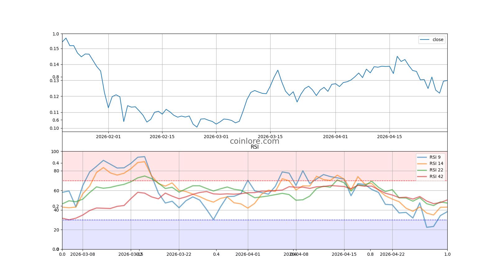 Ocean Protocol RSI indicator