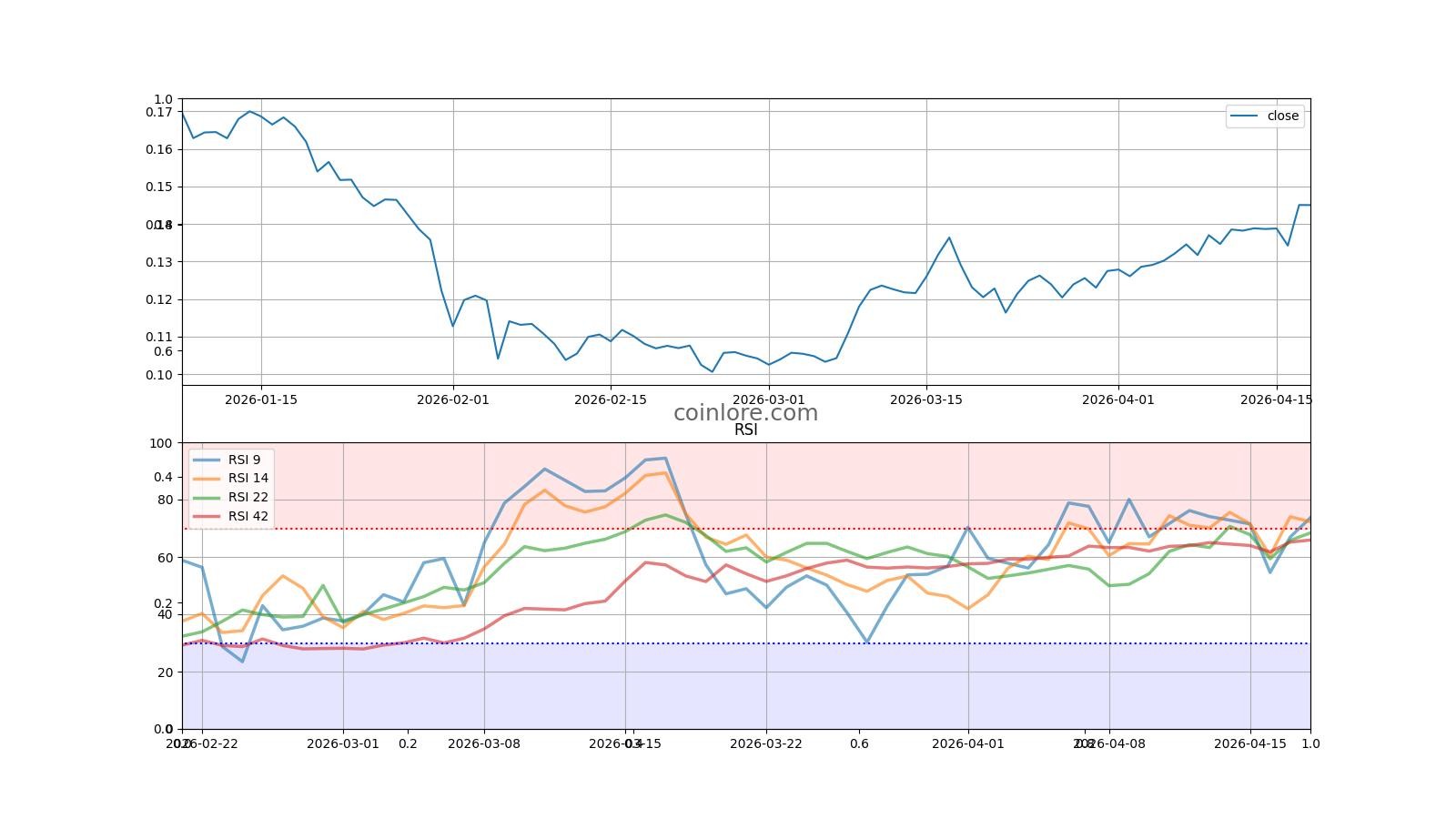 Ocean Protocol RSI indicator