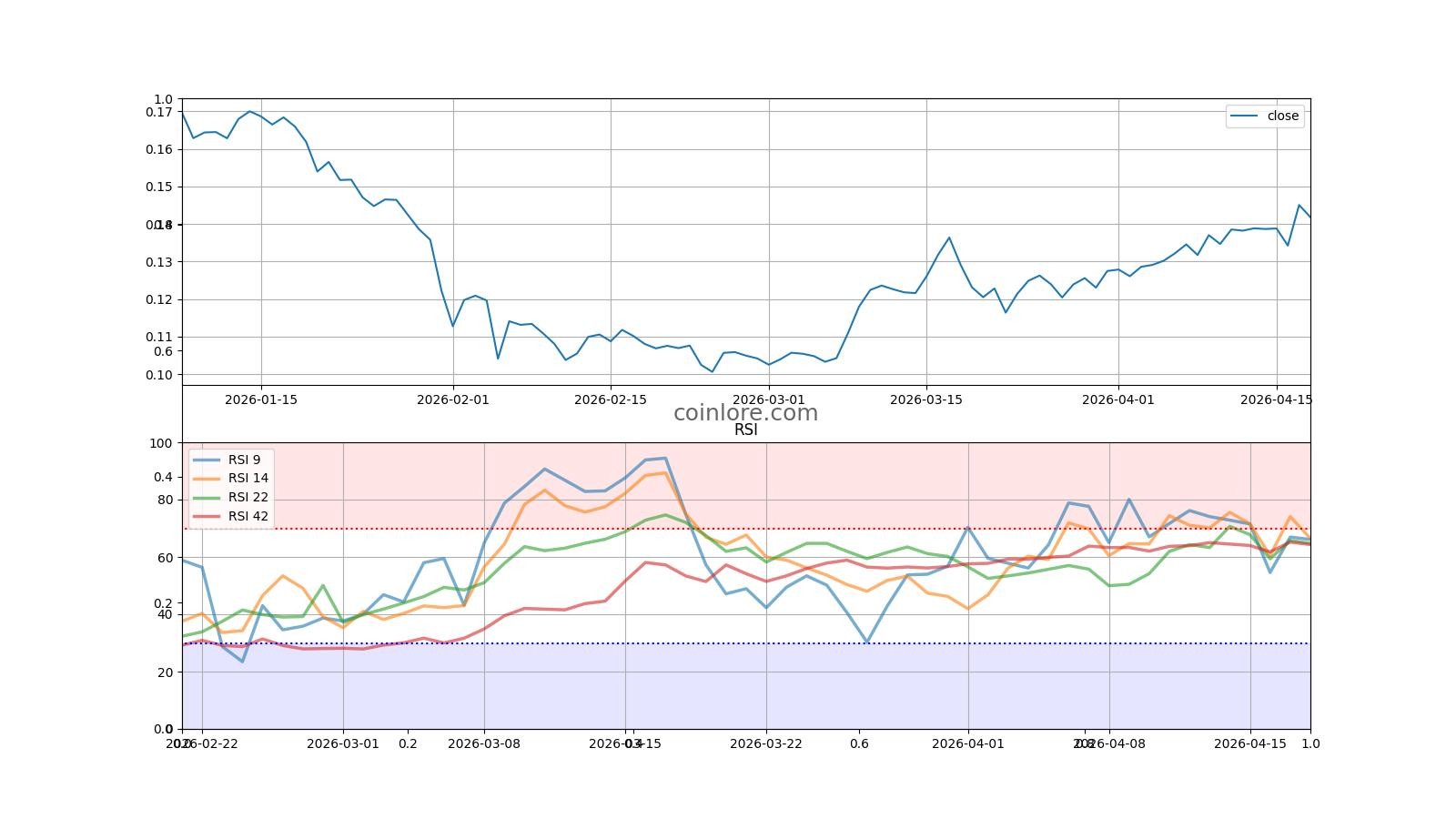 Ocean Protocol RSI indicator