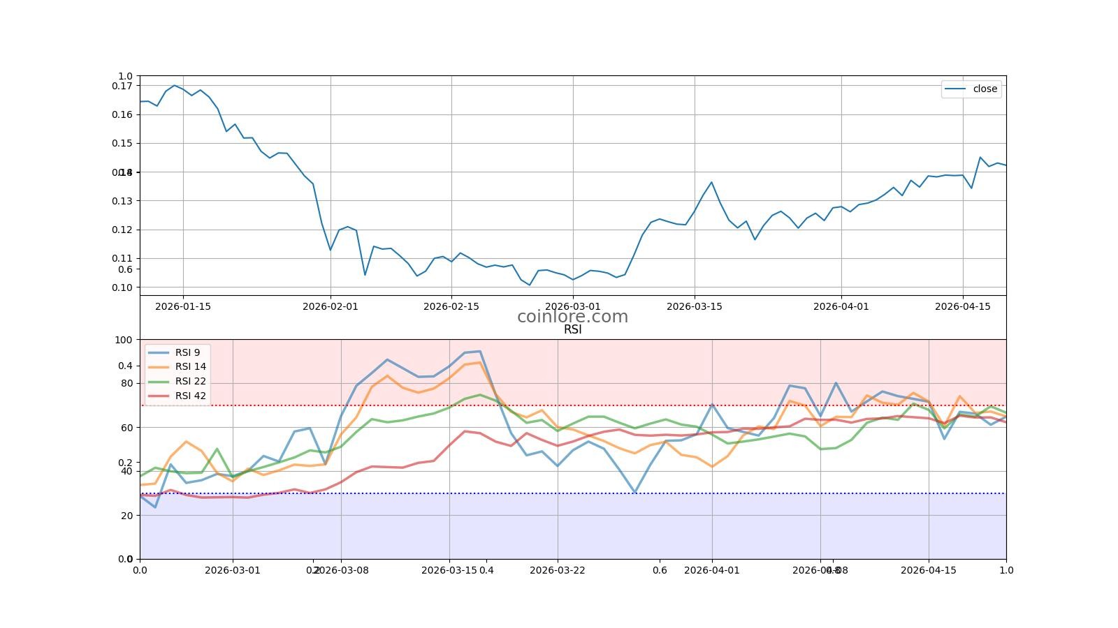 Ocean Protocol RSI indicator