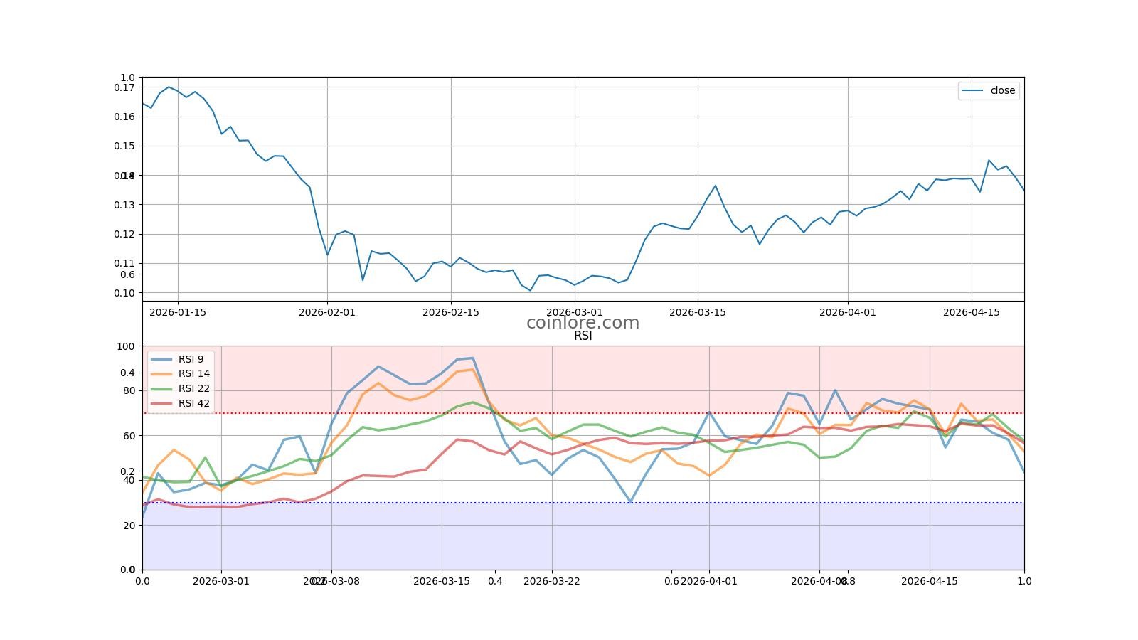 Ocean Protocol RSI indicator