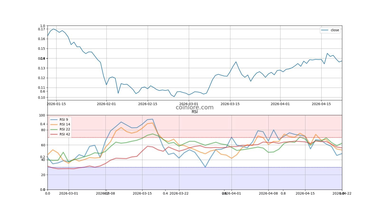 Ocean Protocol RSI indicator