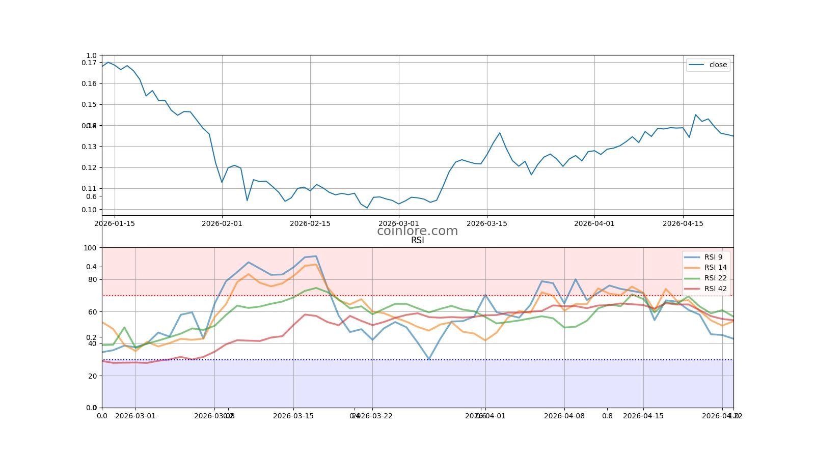 Ocean Protocol RSI indicator