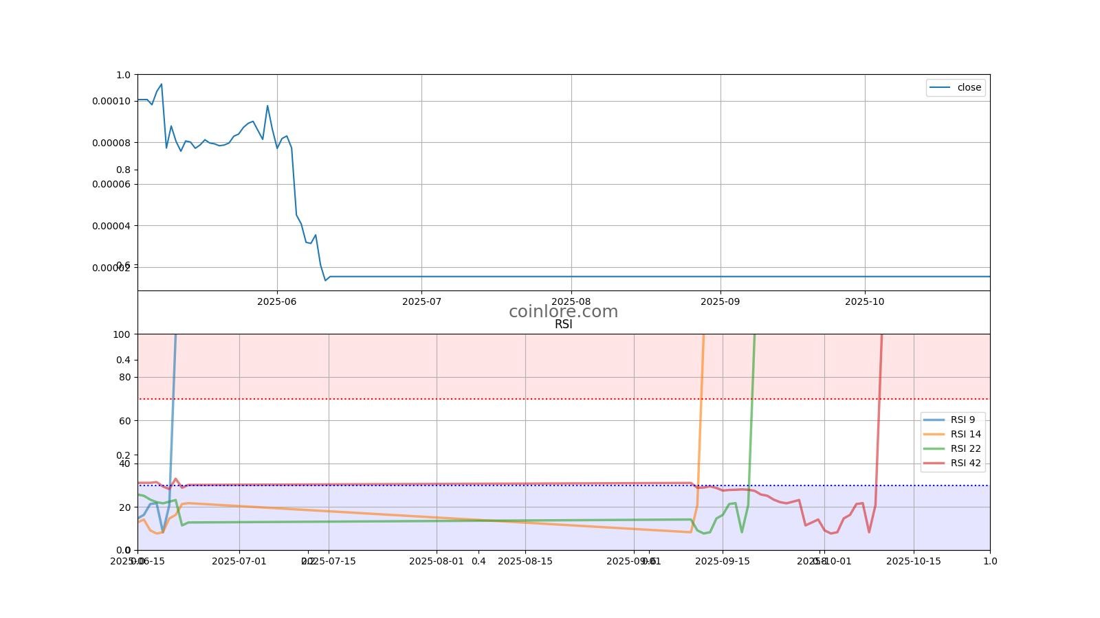 OceanLand RSI indicator