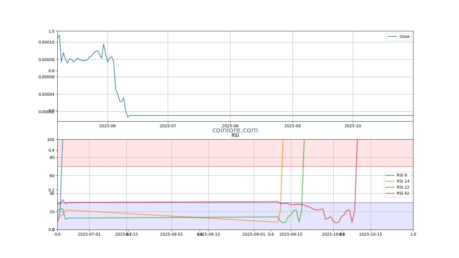 OceanLand RSI indicator