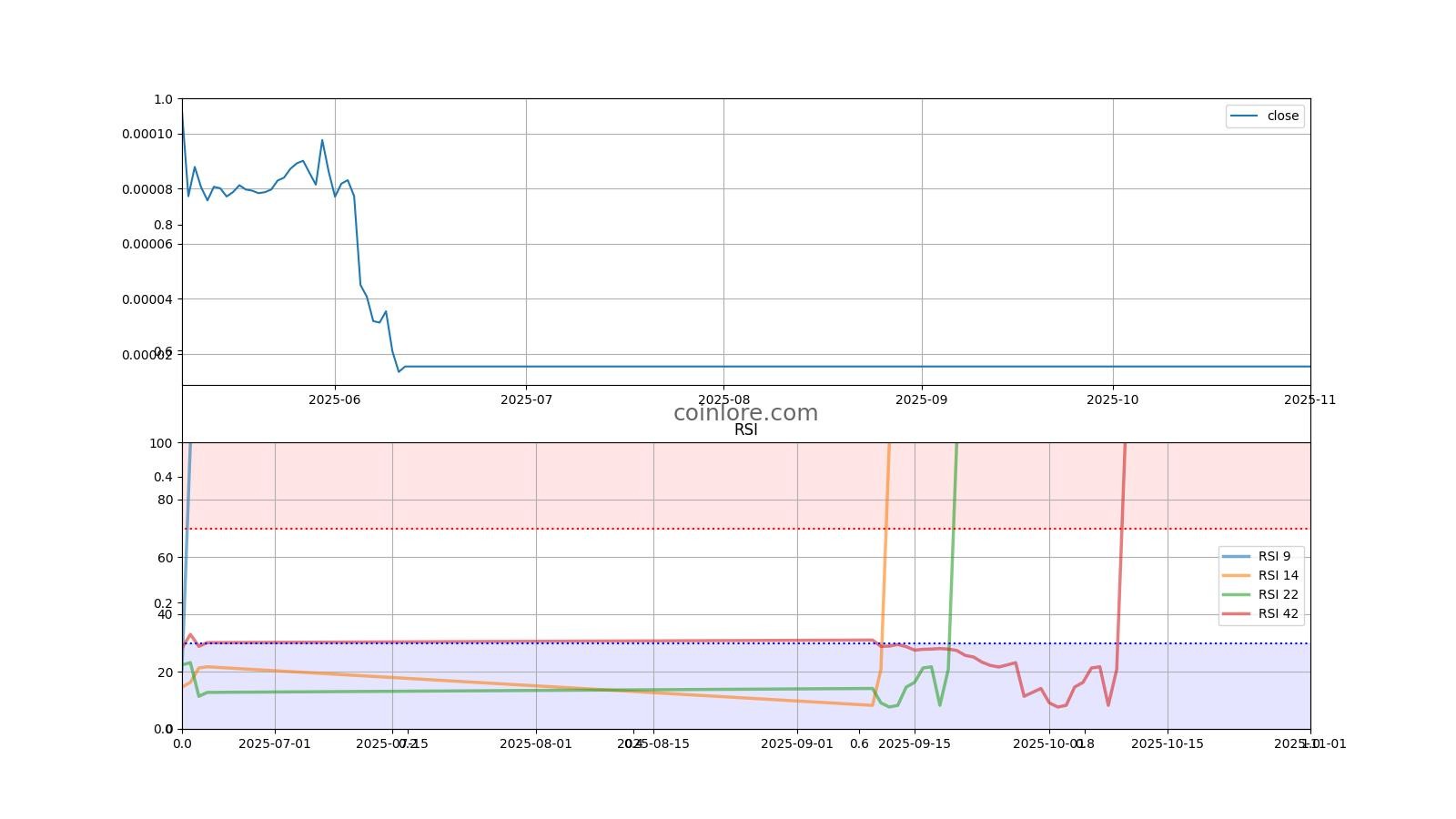 OceanLand RSI indicator