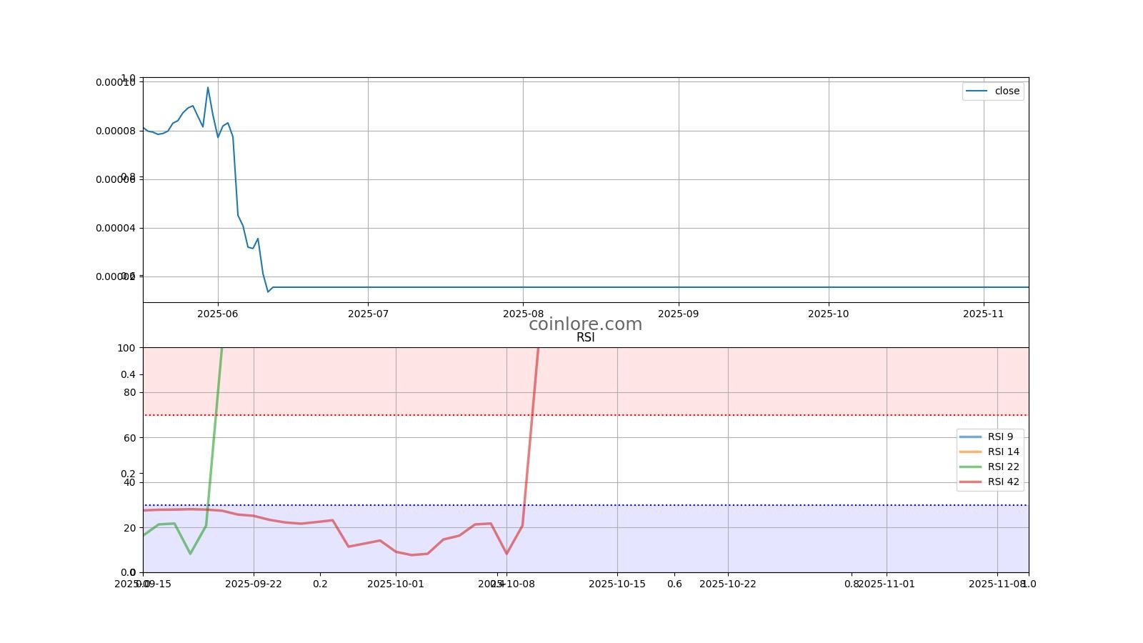 OceanLand RSI indicator