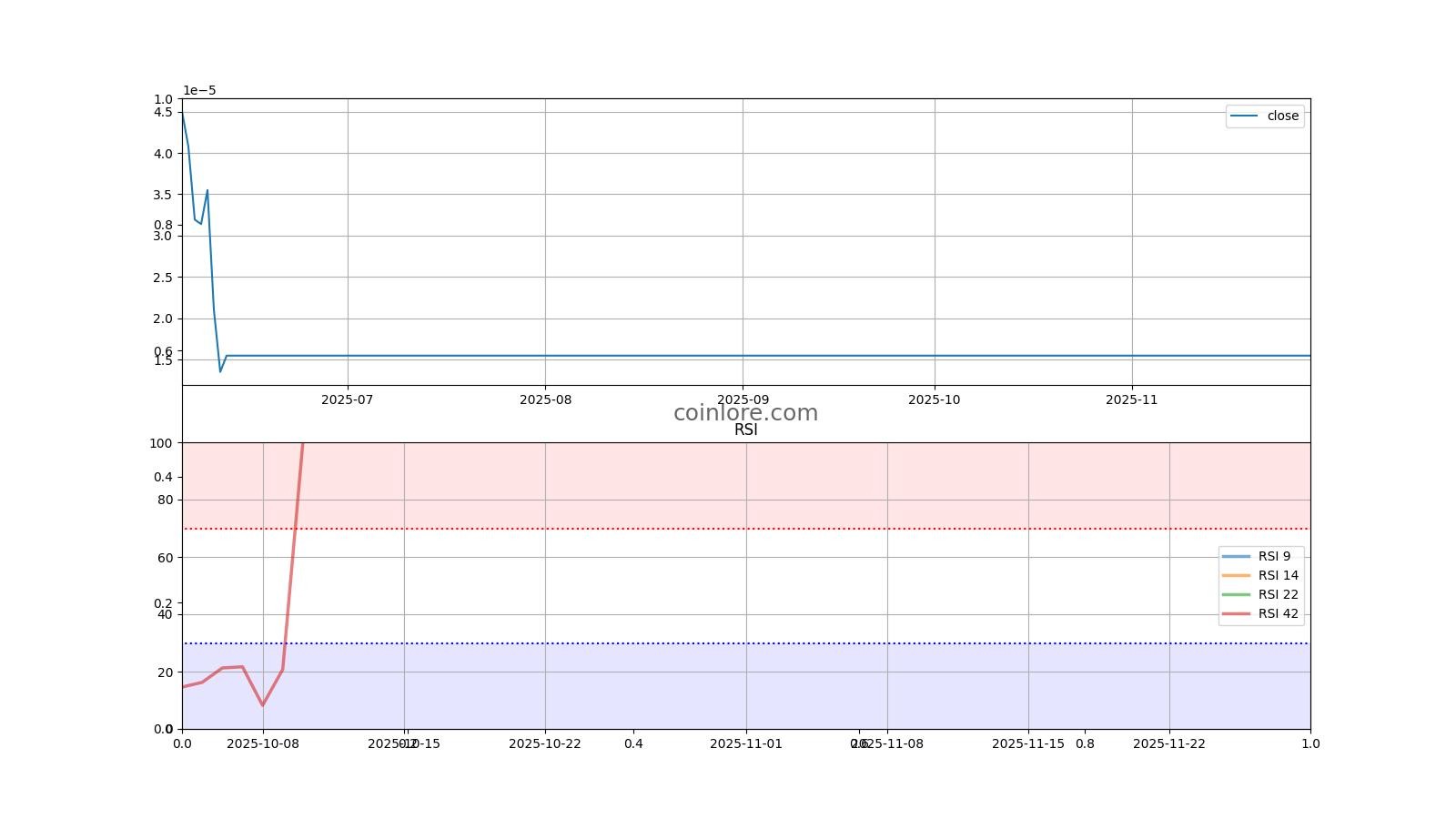 OceanLand RSI indicator
