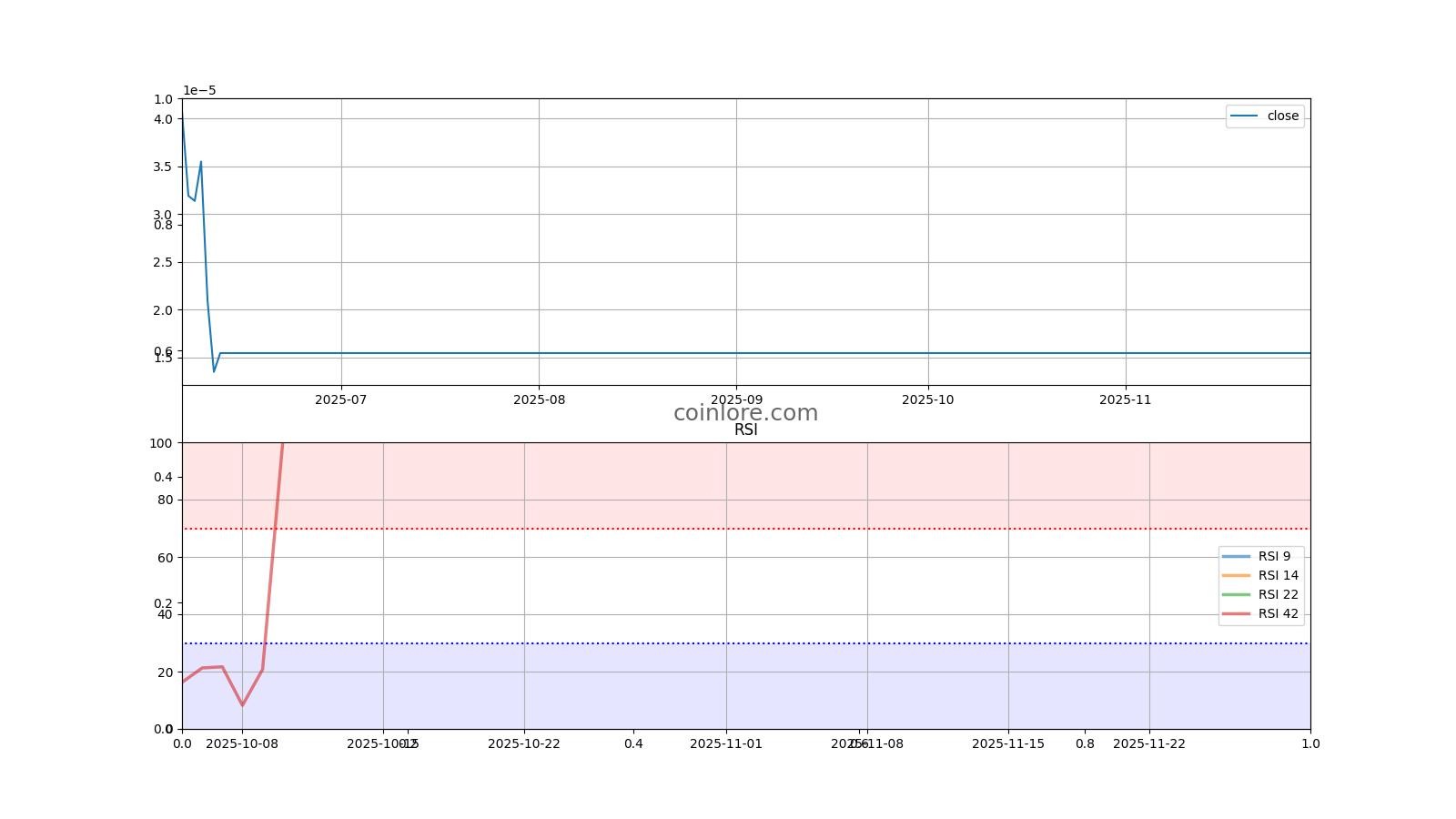 OceanLand RSI indicator