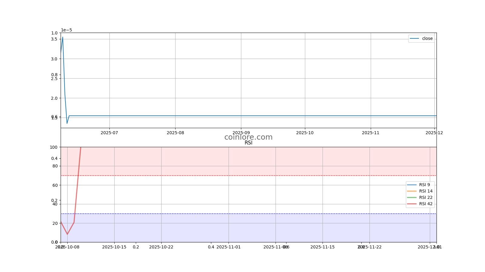 OceanLand RSI indicator