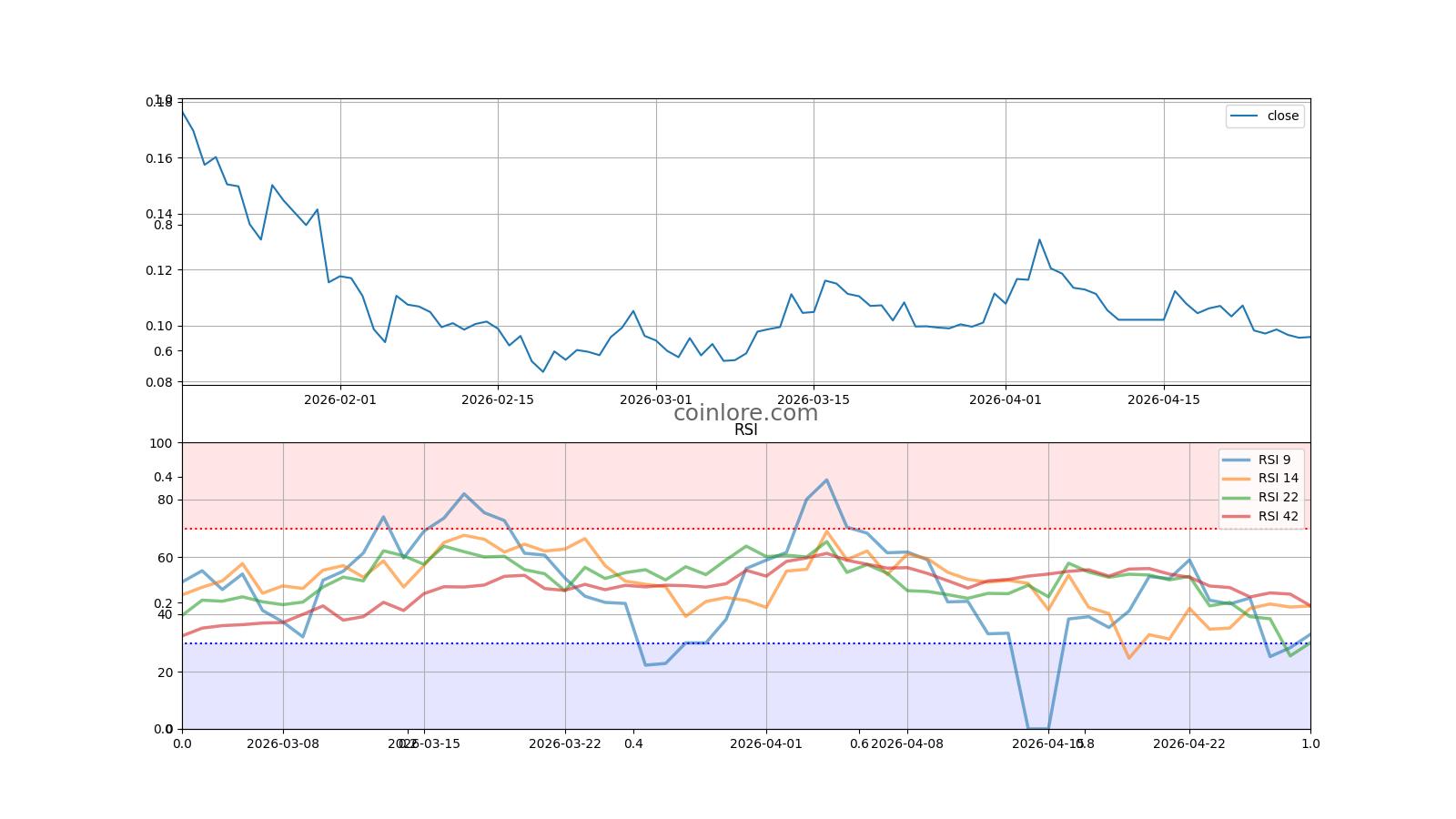 OctaSpace RSI indicator