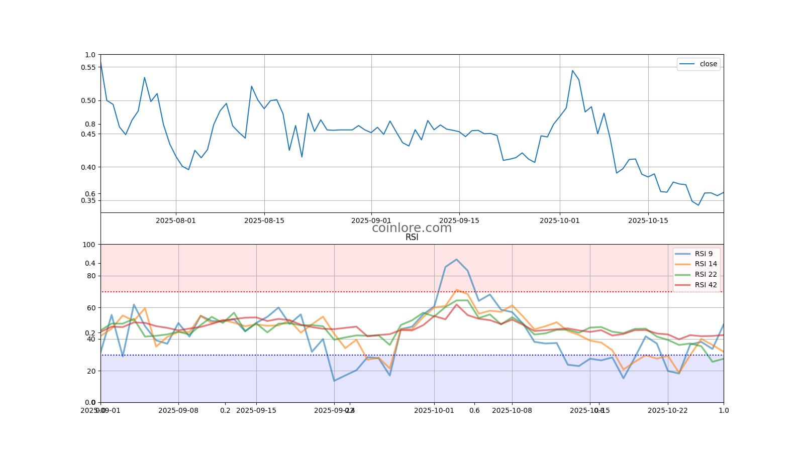 OctaSpace RSI indicator