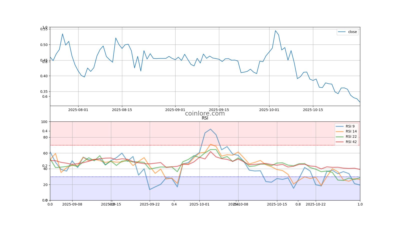 OctaSpace RSI indicator