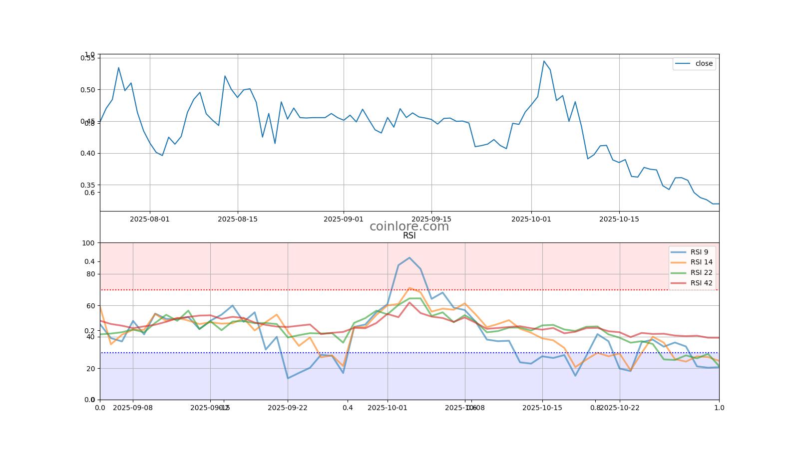 OctaSpace RSI indicator