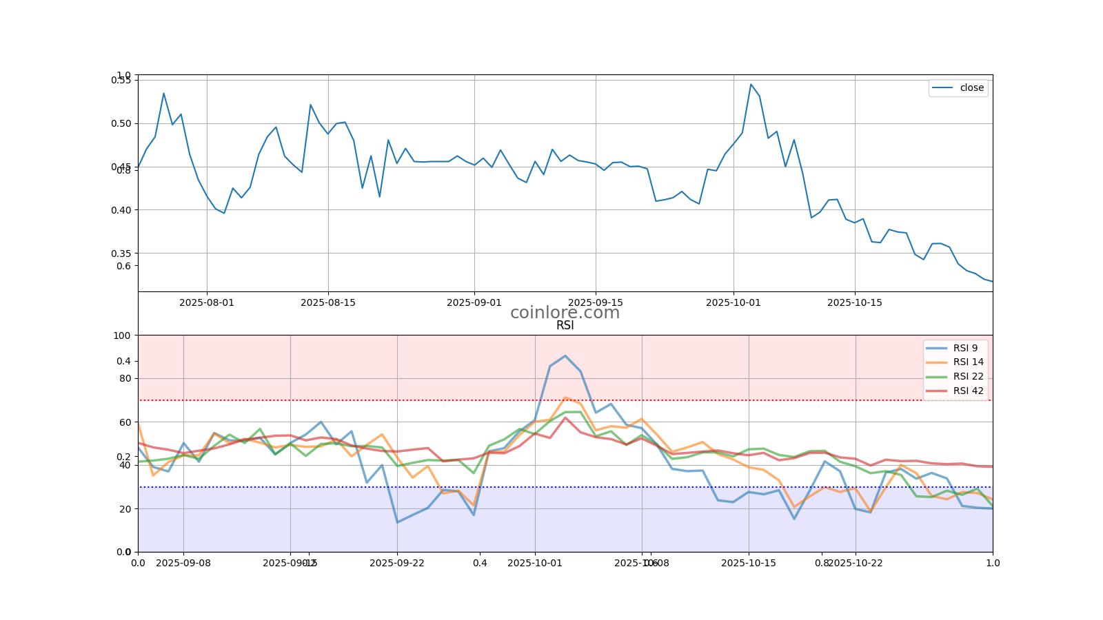 OctaSpace RSI indicator
