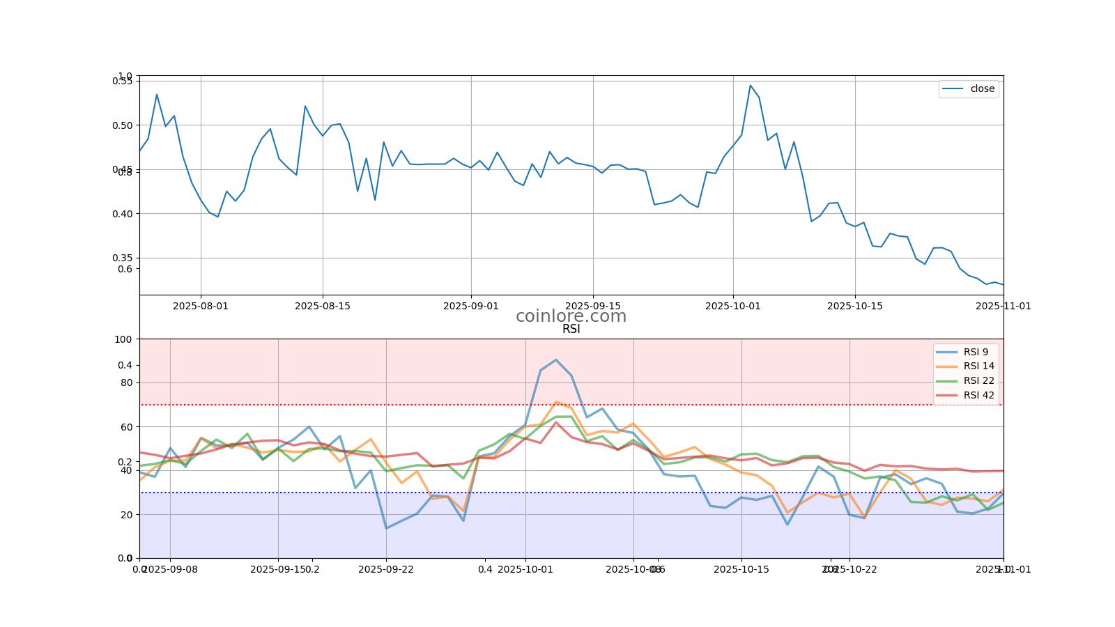 OctaSpace RSI indicator