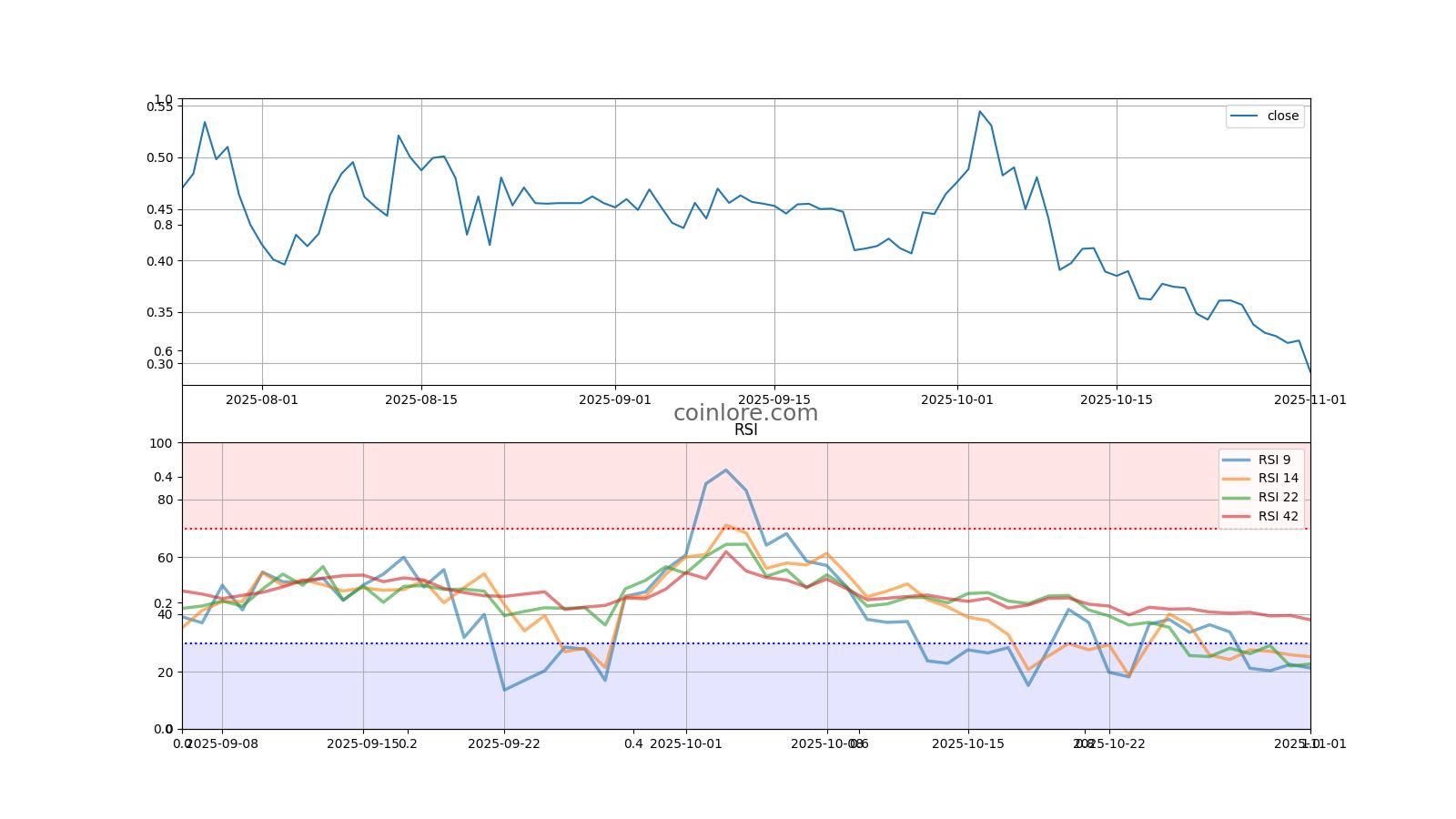 OctaSpace RSI indicator