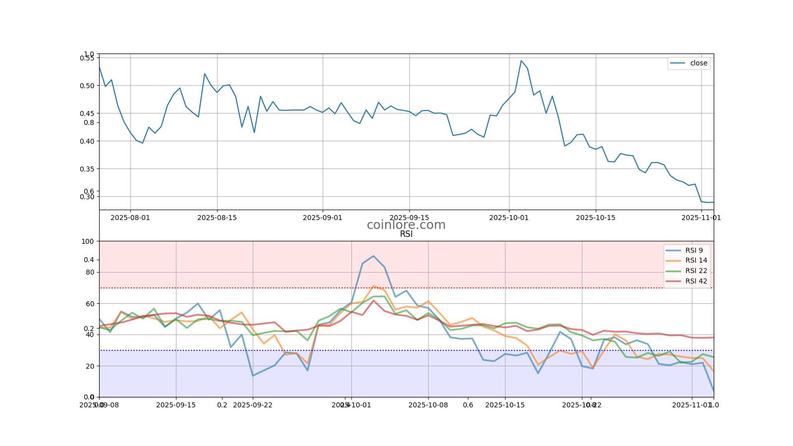 OctaSpace RSI indicator
