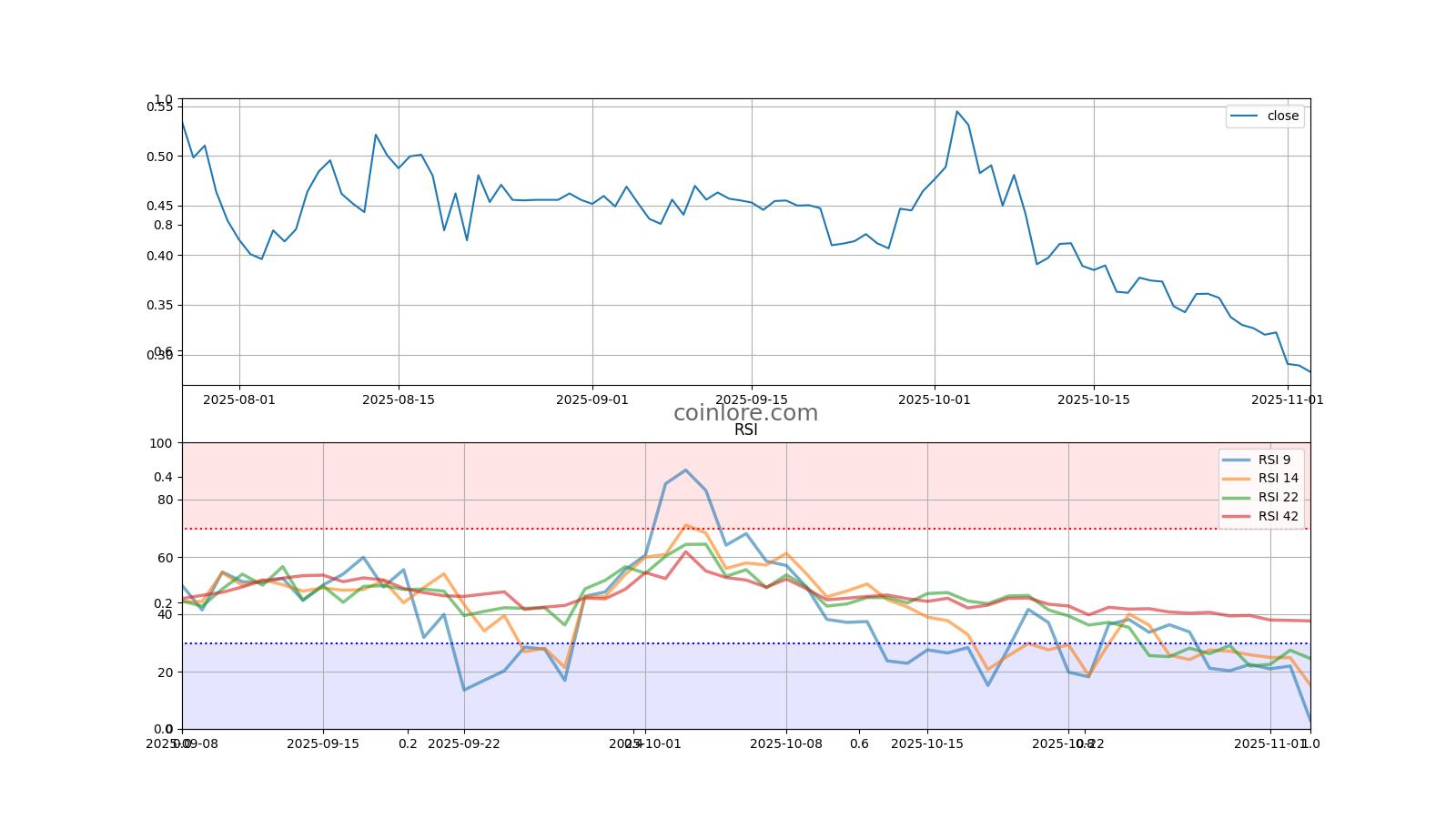 OctaSpace RSI indicator