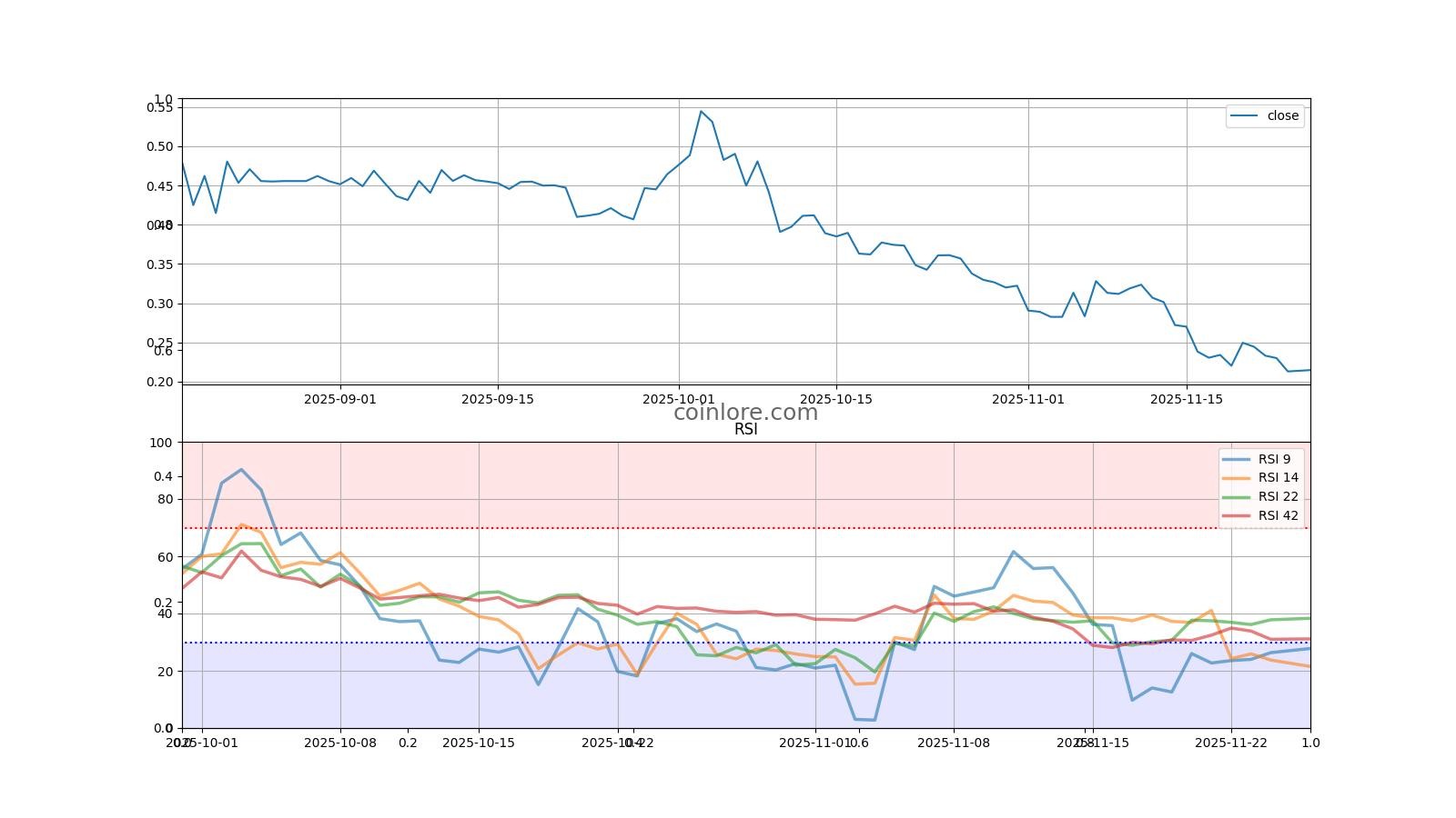 OctaSpace RSI indicator