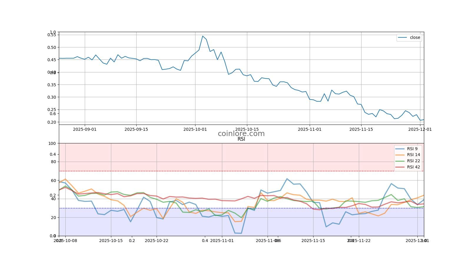 OctaSpace RSI indicator