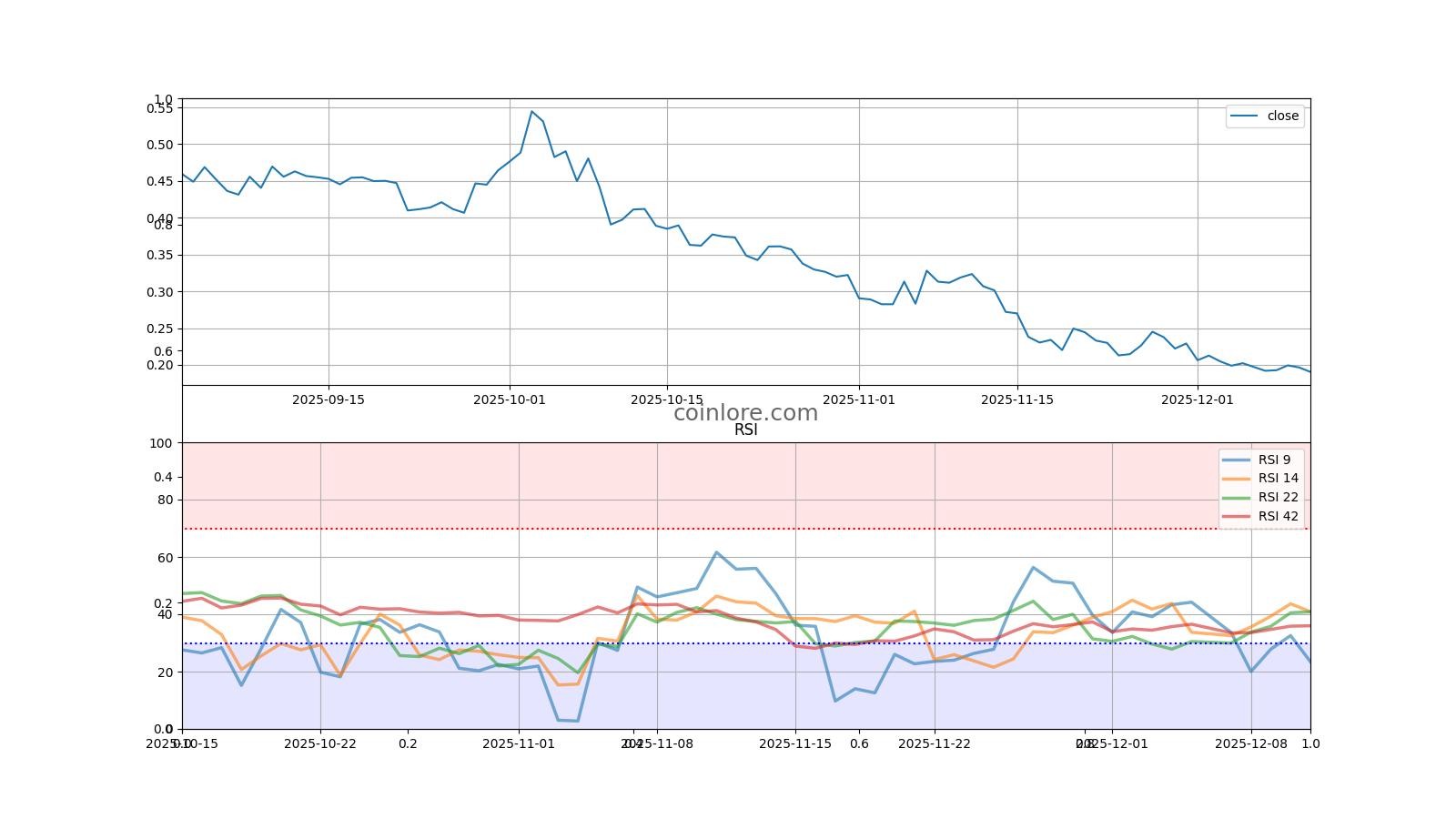 OctaSpace RSI indicator