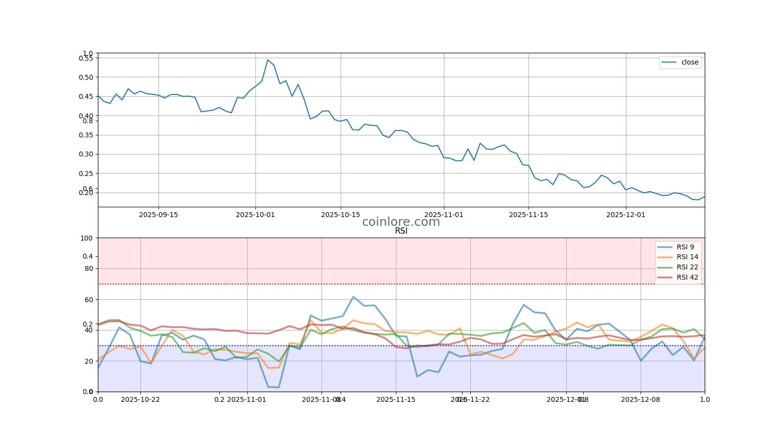 OctaSpace RSI indicator