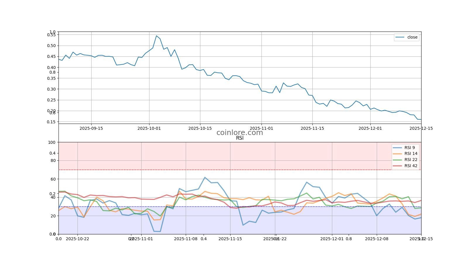 OctaSpace RSI indicator