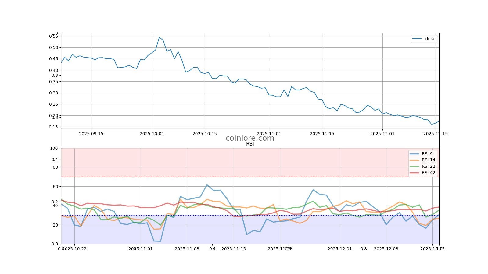 OctaSpace RSI indicator