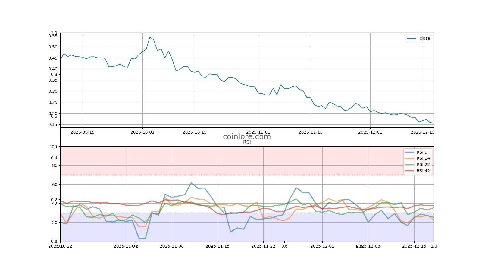 OctaSpace RSI indicator