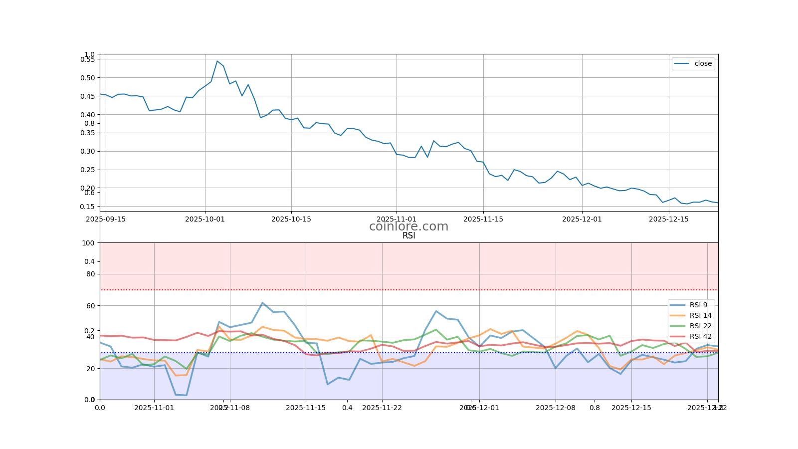 OctaSpace RSI indicator