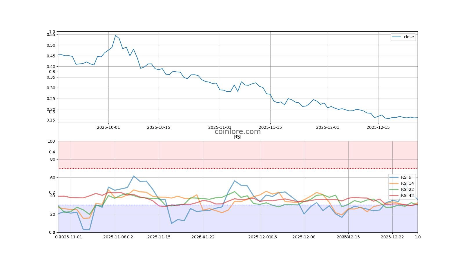 OctaSpace RSI indicator