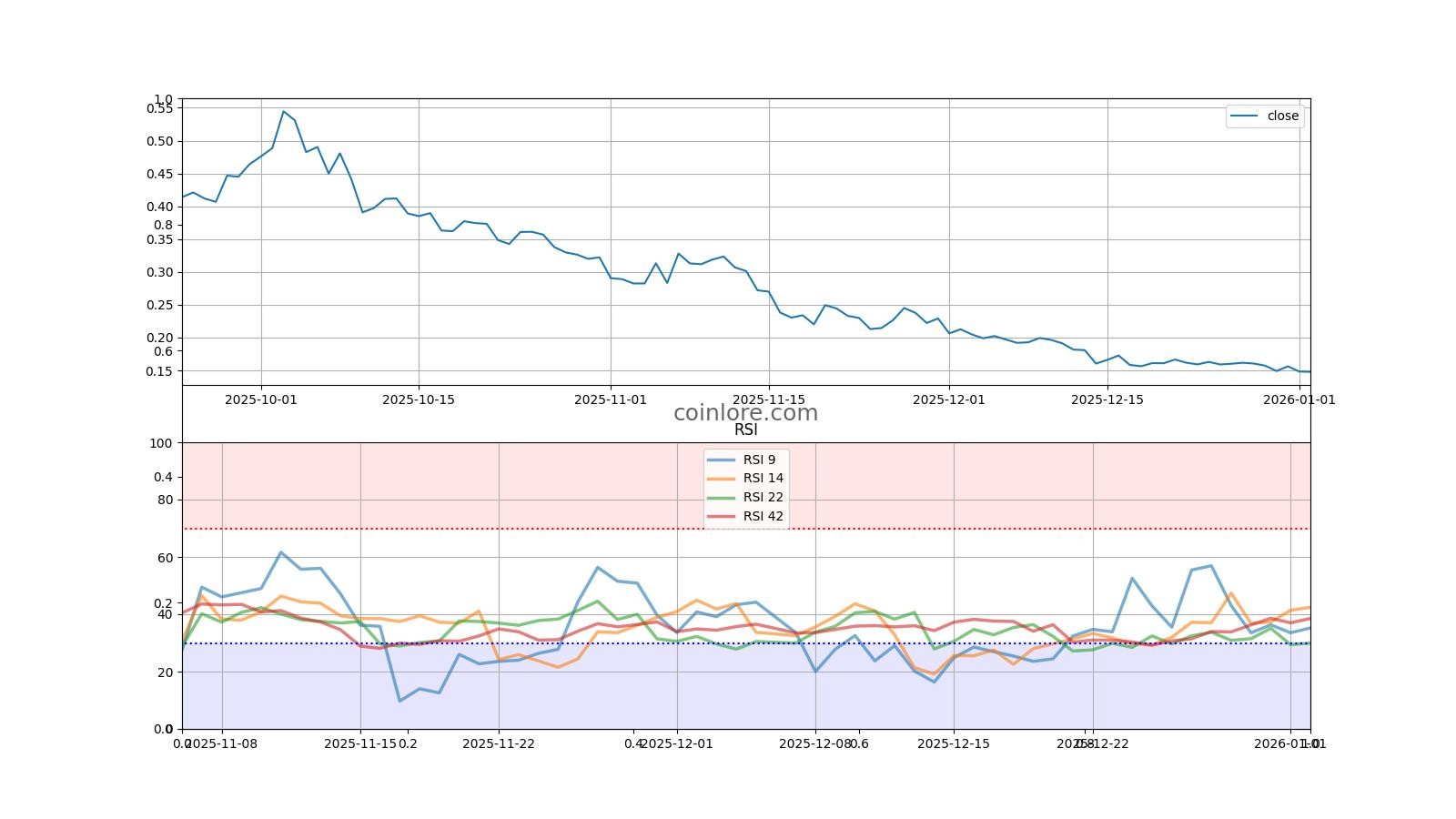 OctaSpace RSI indicator