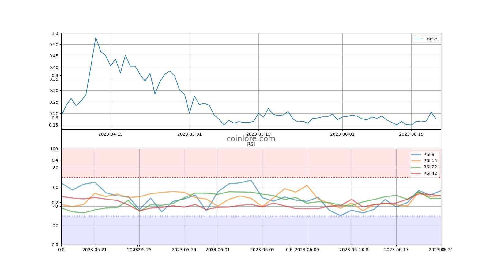 OctaSpace RSI indicator