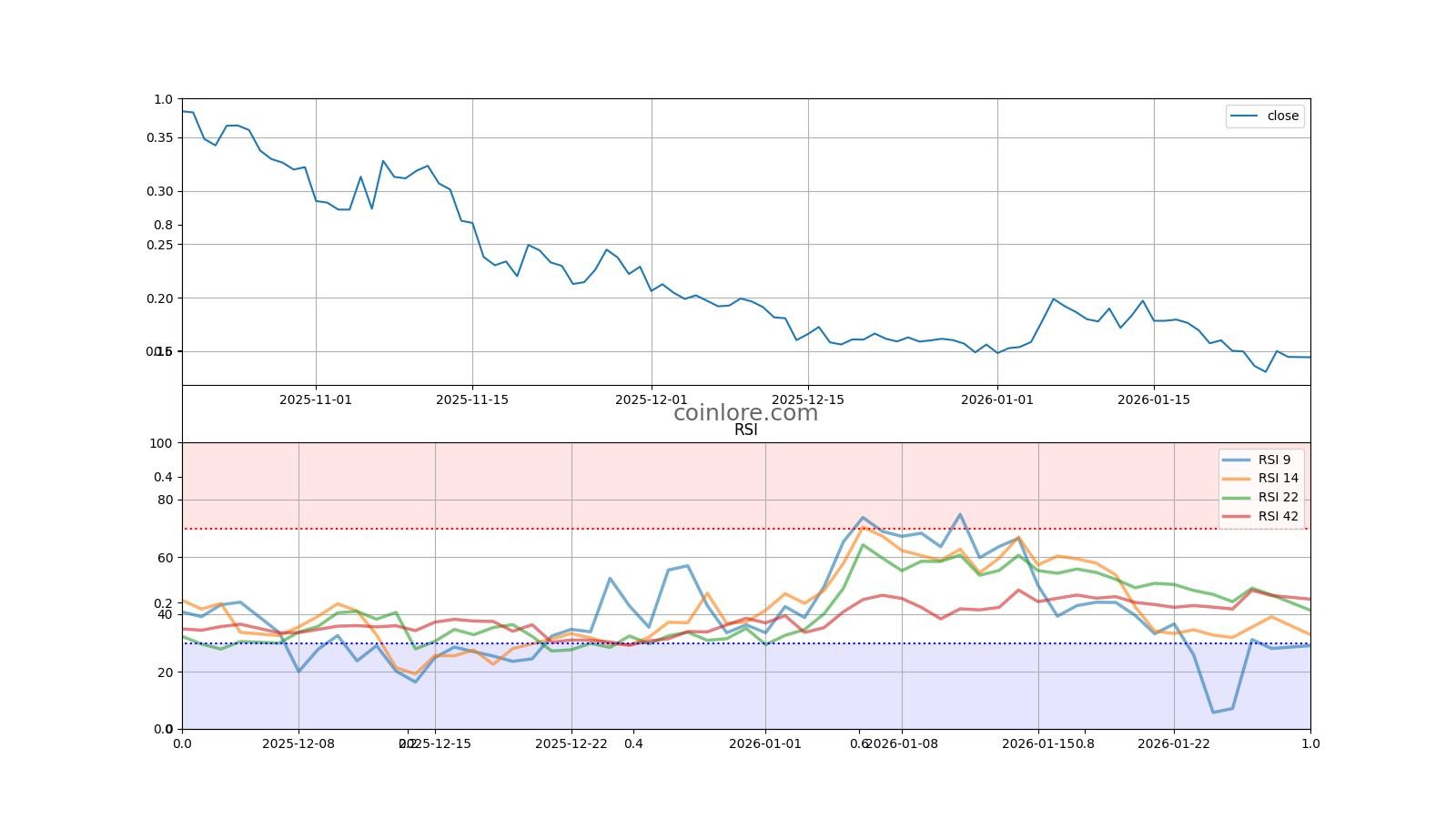 OctaSpace RSI indicator
