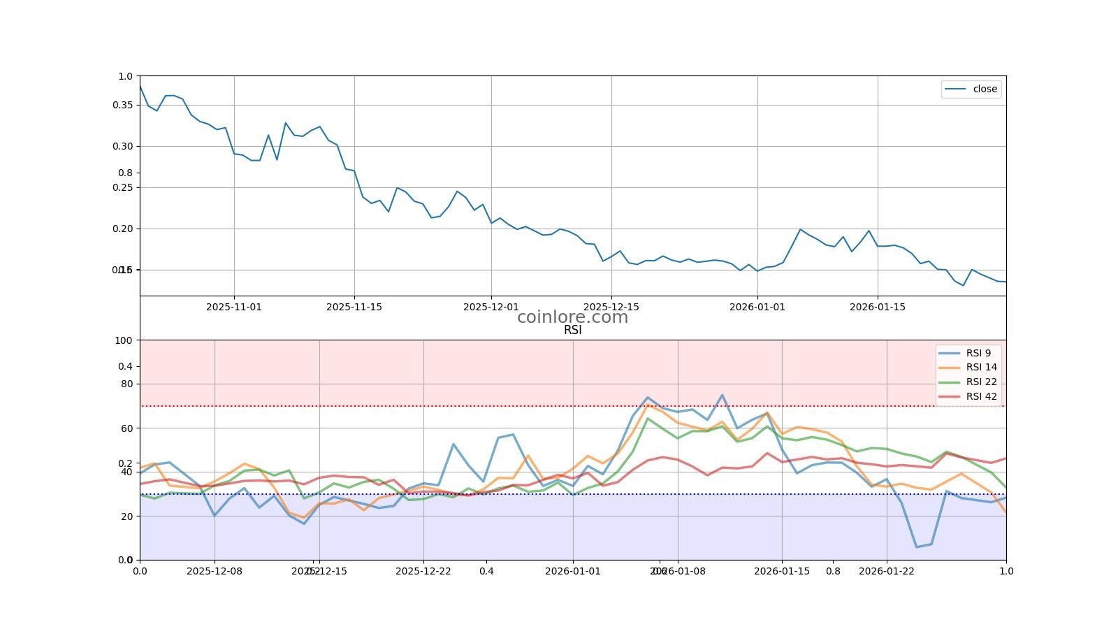 OctaSpace RSI indicator