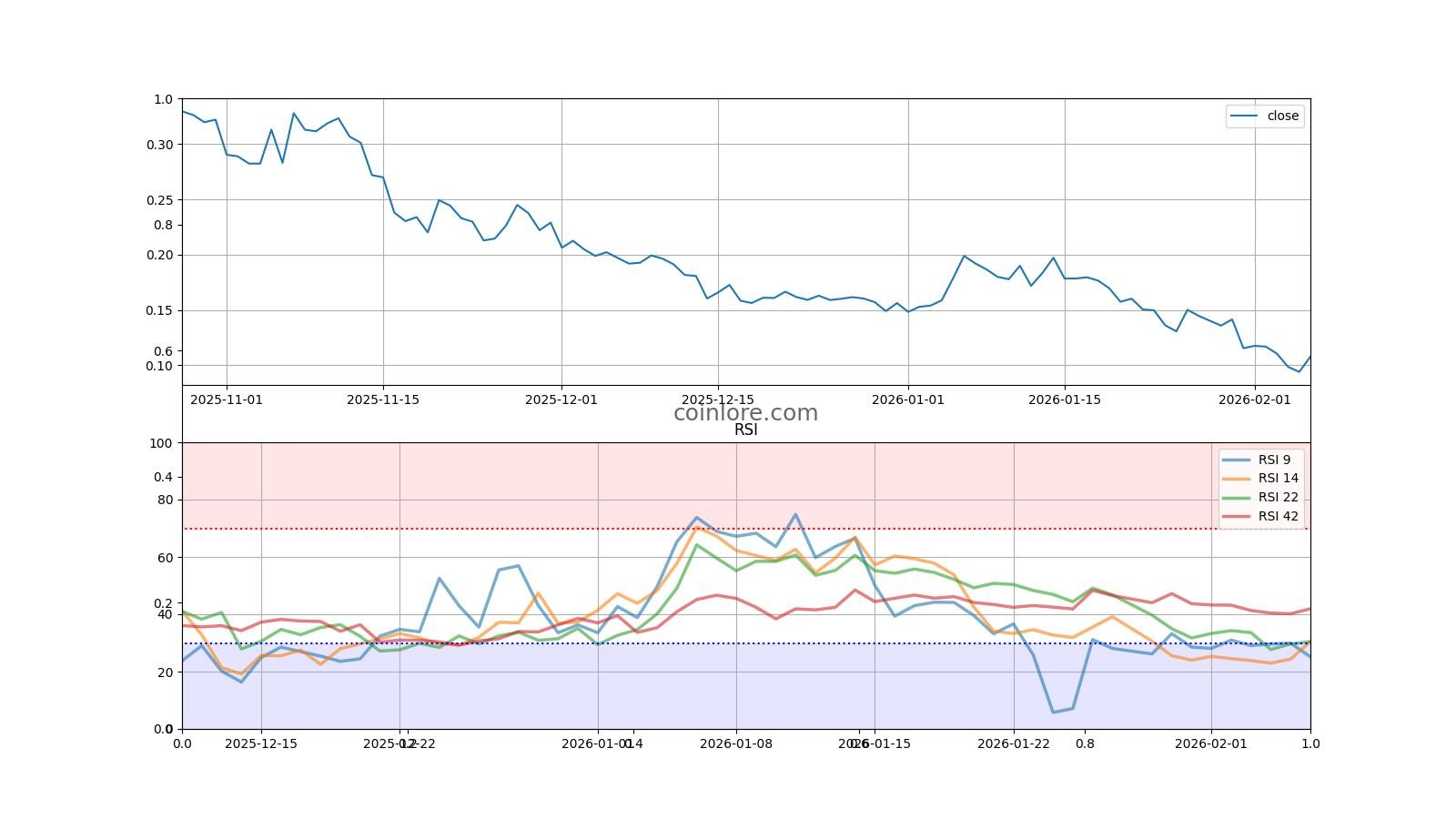 OctaSpace RSI indicator