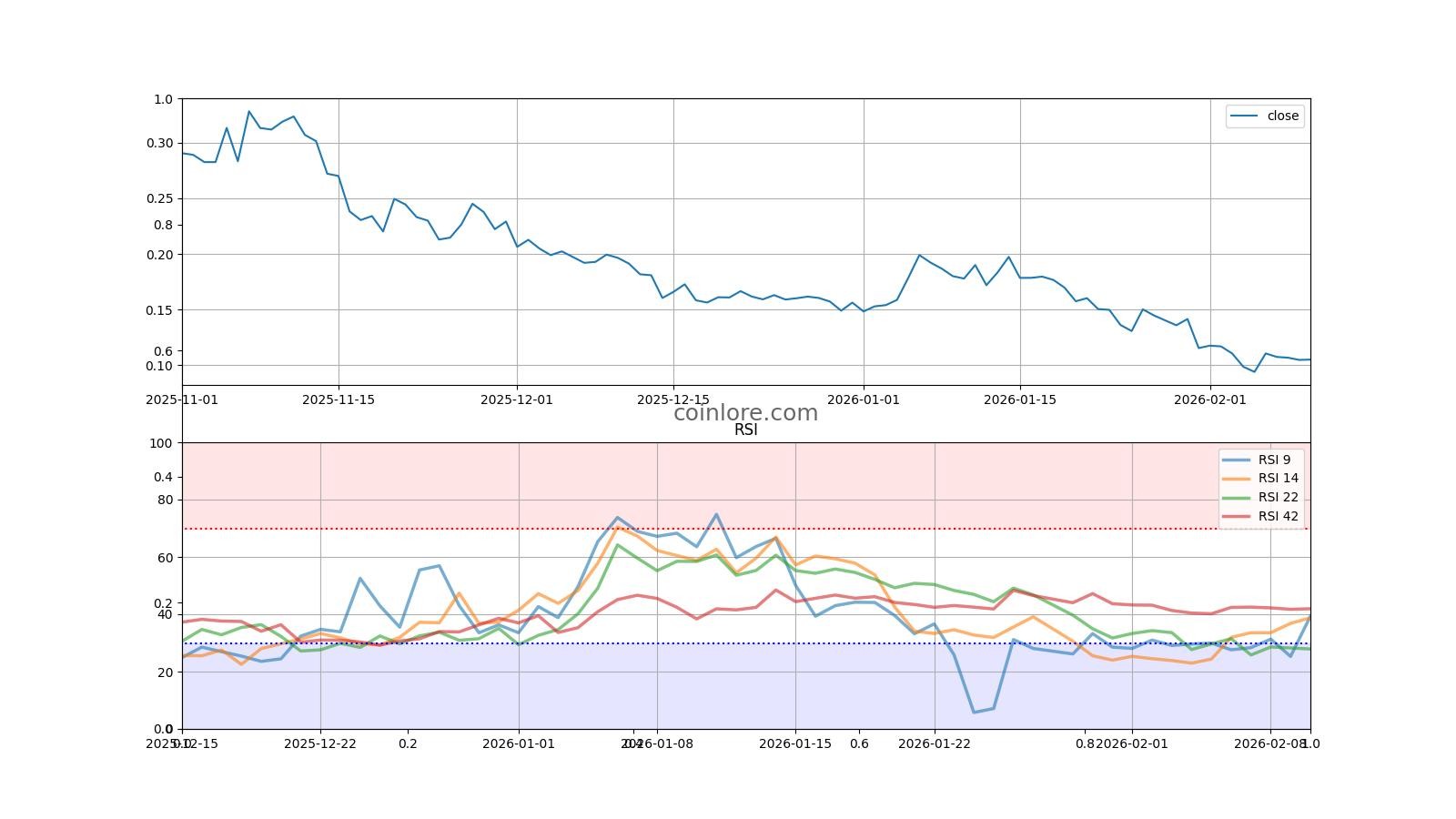 OctaSpace RSI indicator