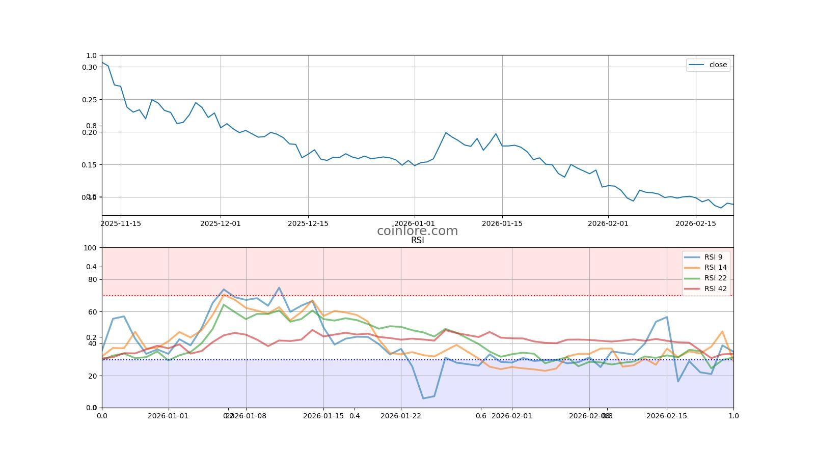 OctaSpace RSI indicator