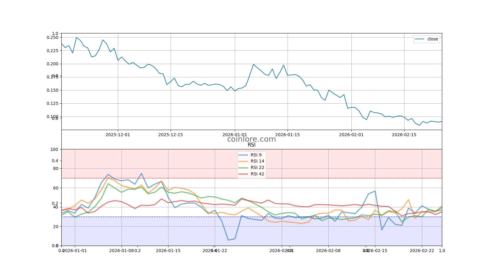 OctaSpace RSI indicator