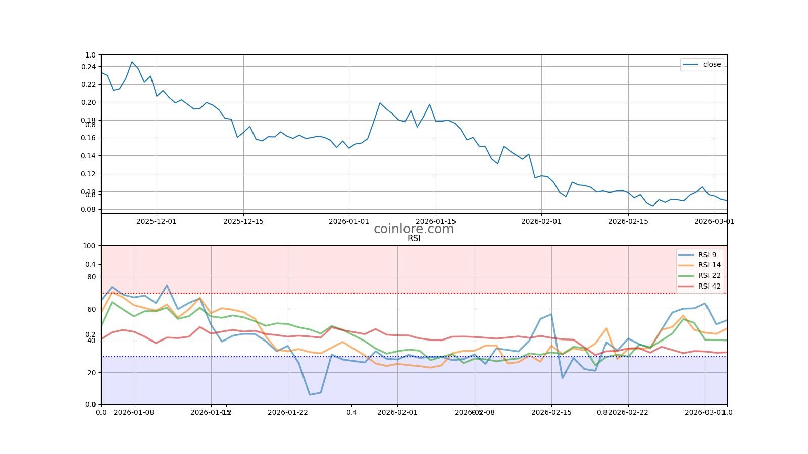 OctaSpace RSI indicator