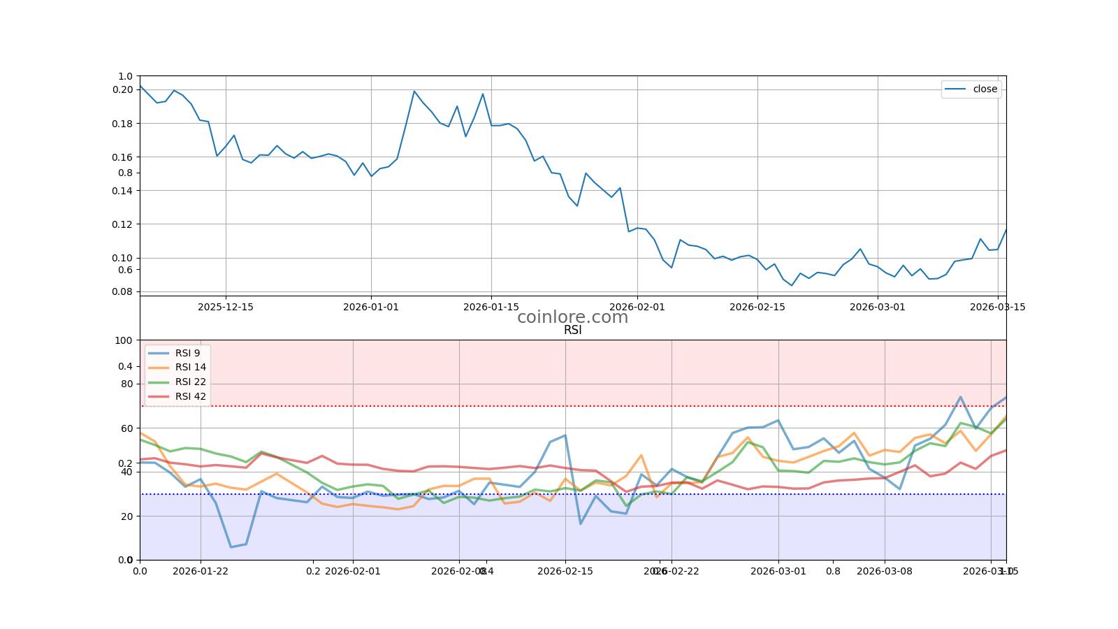 OctaSpace RSI indicator