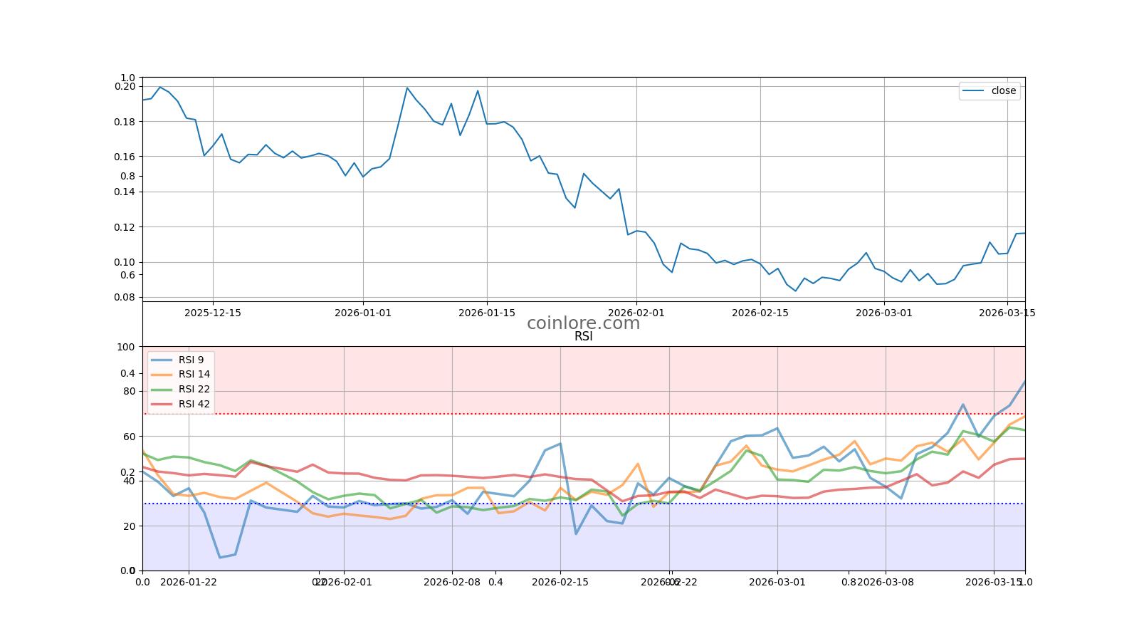 OctaSpace RSI indicator