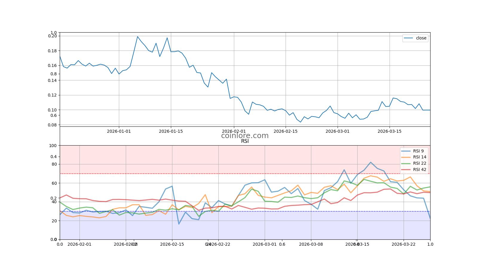 OctaSpace RSI indicator