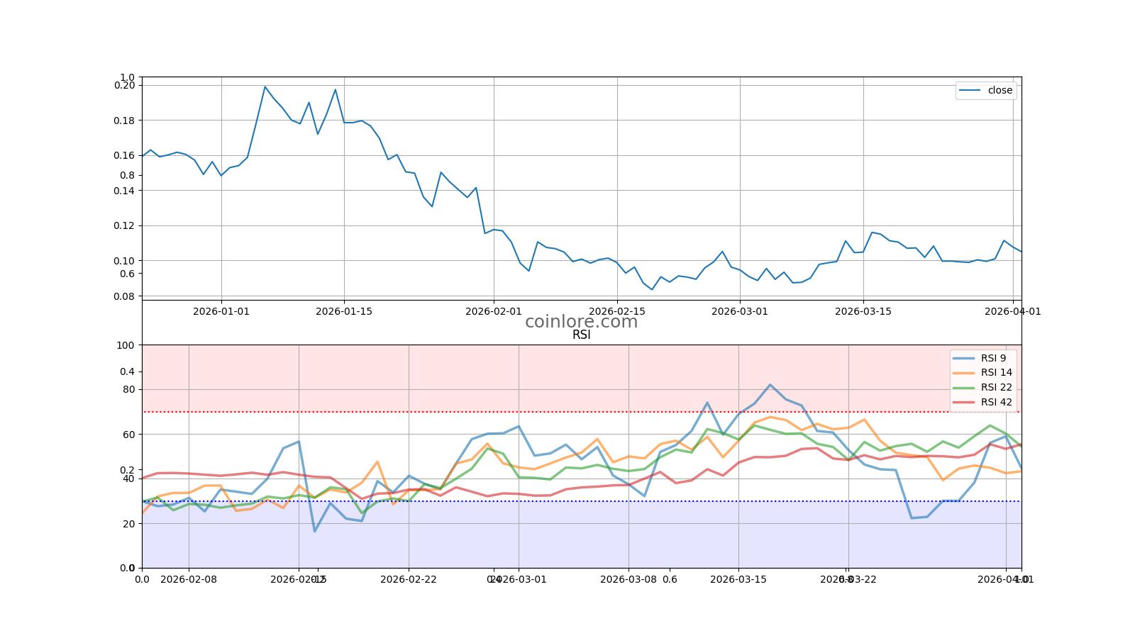 OctaSpace RSI indicator