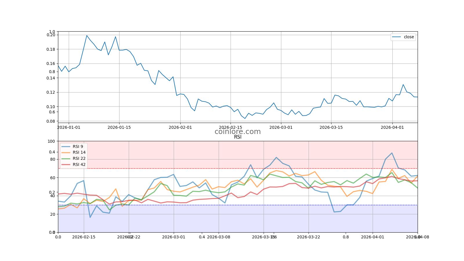 OctaSpace RSI indicator