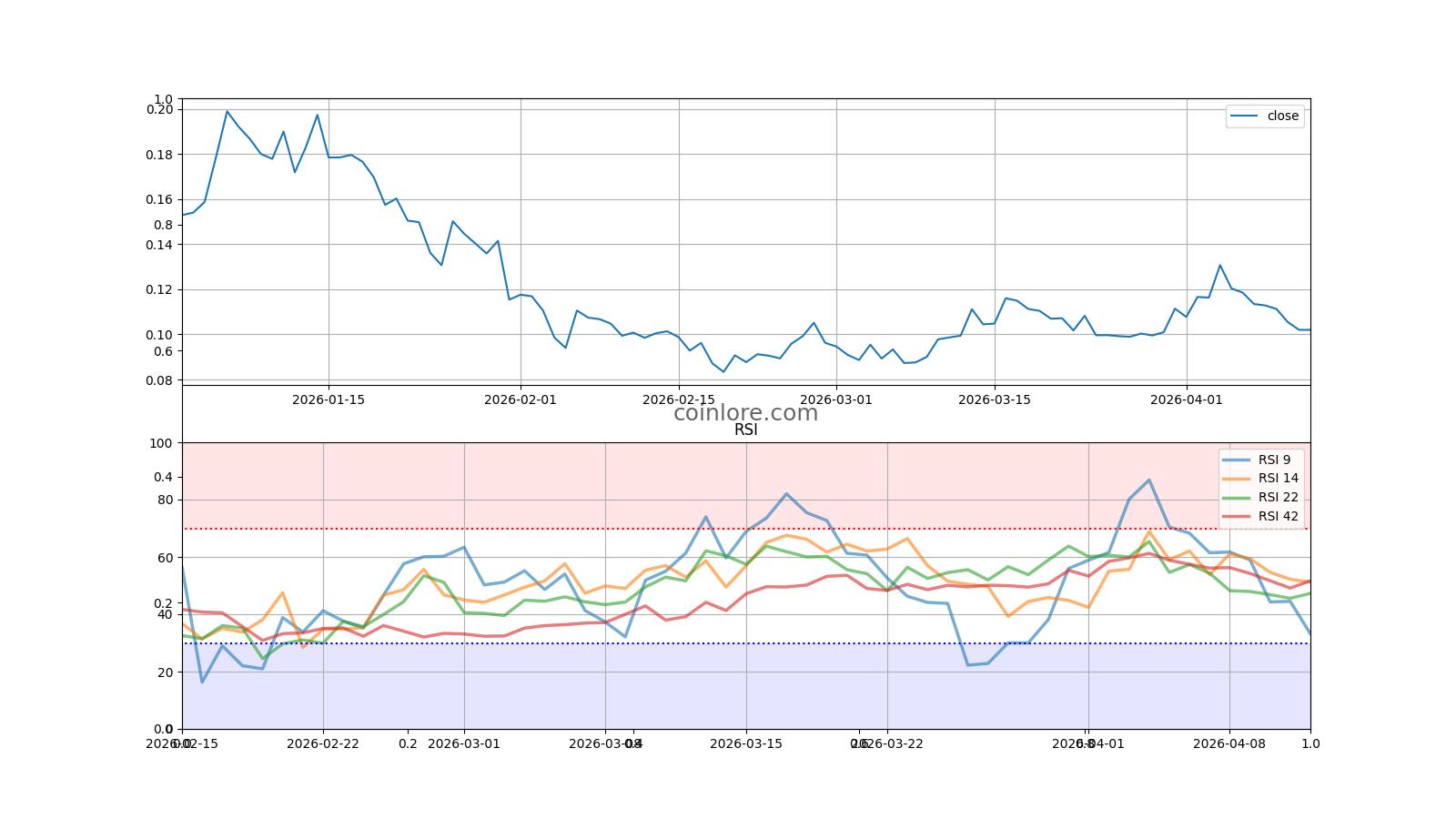 OctaSpace RSI indicator