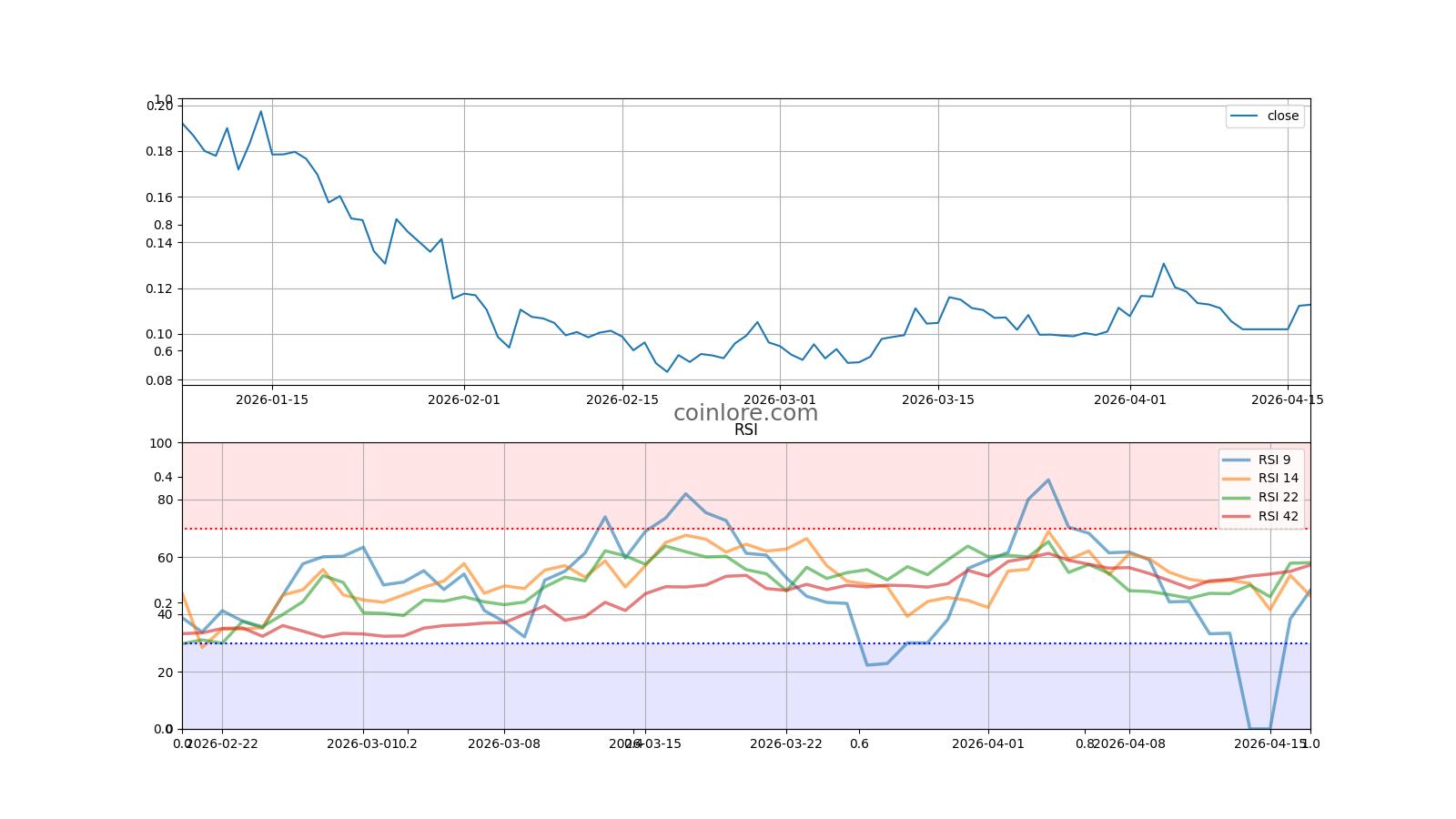 OctaSpace RSI indicator