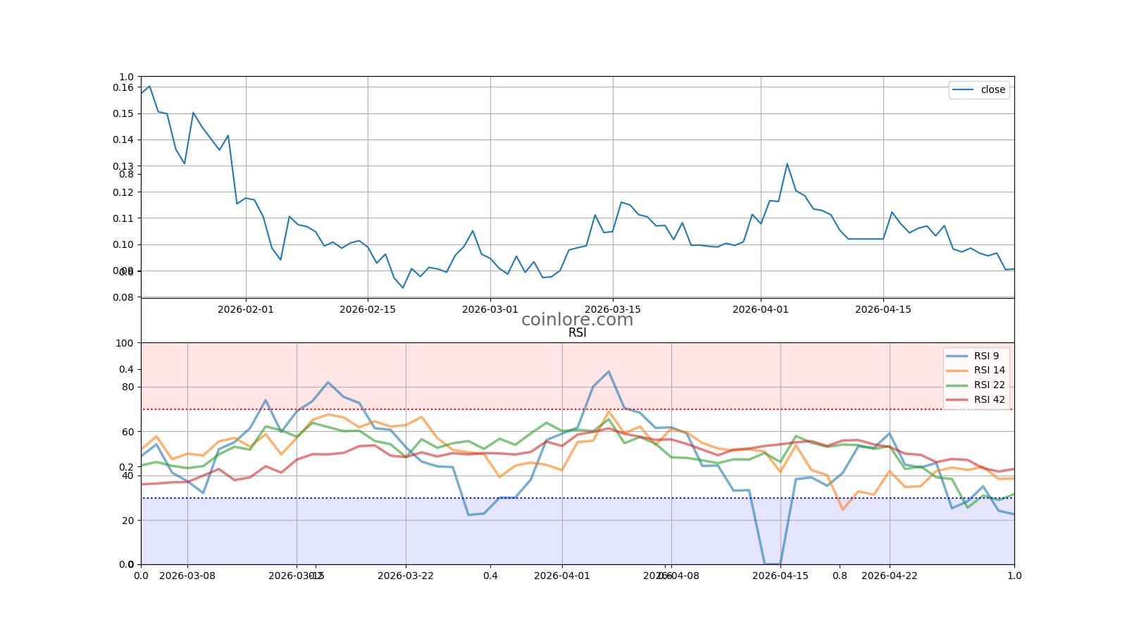 OctaSpace RSI indicator